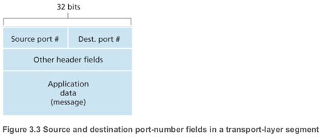 [network] 3 2 Multiplexing And Demultiplexing