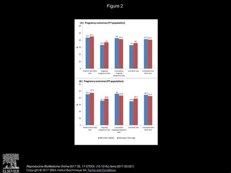 A Randomized Controlled Trial Comparing The Efficacy And Safety Of Two HMG Preparations Gaining