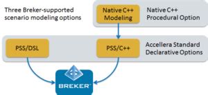 Portable Stimulus Breker Verification Systems
