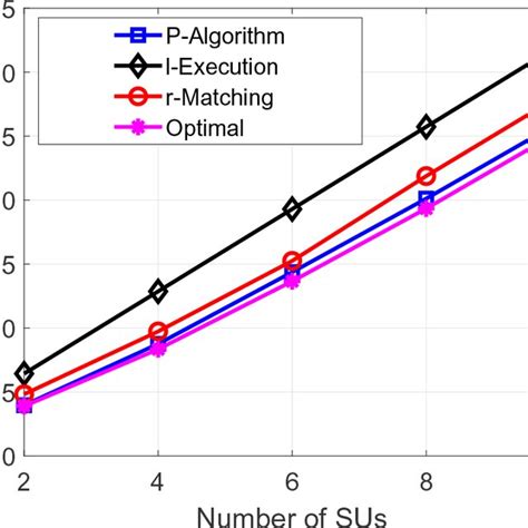 performance of the proposed algorithm and three alternative schemes