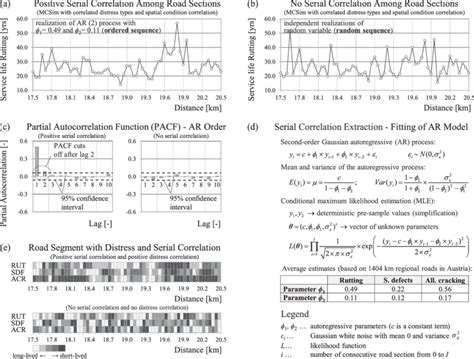 Positive serial correlation а vs no serial correlation b of Download Scientific Diagram