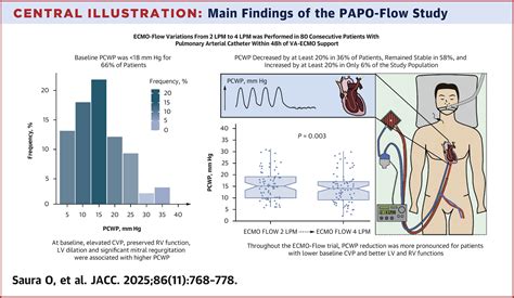 Increasing Va Ecmo Flow Rarely Raises Pcwp In Patients With Cardiogenic