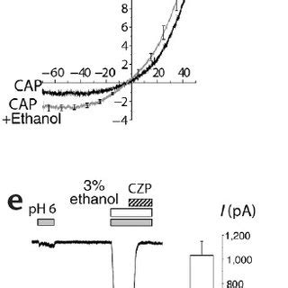 Ethanol Modulates Capsaicin Anandamide Or Proton Gated Inward
