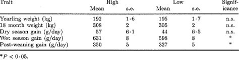 Least Squares Means And Standard Errors For Post Weaning Growth Traits
