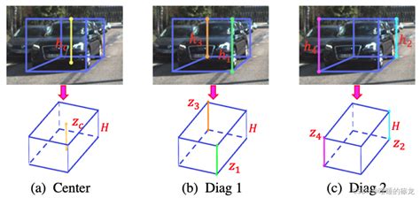 【单目3d目标检测】monoflex论文精读与代码解析 Csdn博客