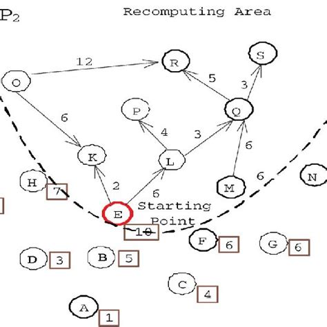 A Weight Of Edge From Node E To L Increases From 3 To 6 B New Spt