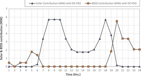 Dess Contribution In ‘24 Hours Time Frame With De‐pso Optimization