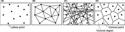 Illustration Of Forming Voronoi Diagrams A Extract Lattice Points Download Scientific