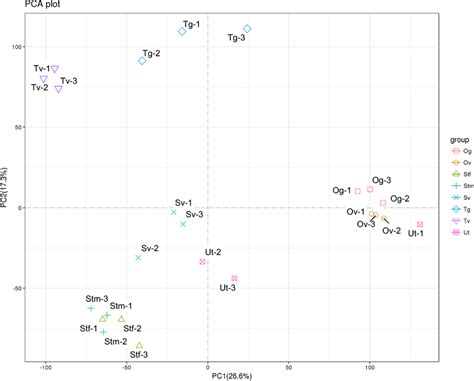 Principal Component Analysis Pca Showed Congruence Within The Download Scientific Diagram