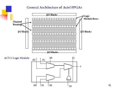 Lecture 12 Digital Circuit Implementation Issues Plas Pals