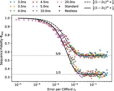 Figure 6 From Leakage In Restless Quantum Gate Calibration Semantic Scholar