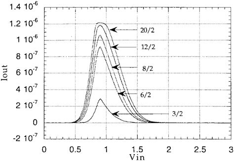 The Measured Output Curves Of The Circuit For Equal Pmos And Nmos