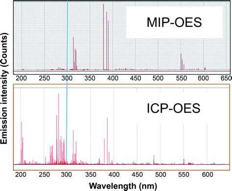 Is Mip Oes A Suitable Alternative To Icp Oes For Trace Element Analysis