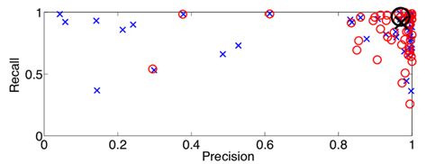 Precision Recall Diagram Circles Mark The Performance Using
