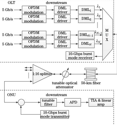 Proposed Wdm Ofdm Pon System Architecture Download Scientific Diagram