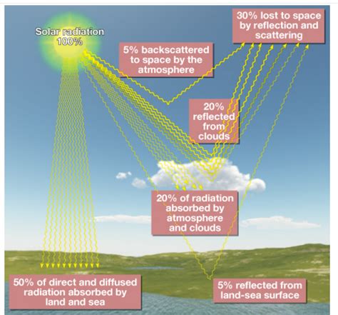 Solved Absorption And Reflection Of Solar Radiation Is