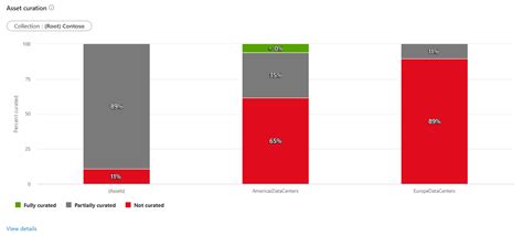 Microsoft Purview でのデータ スチュワードシップの分析情報 Microsoft Purview Microsoft