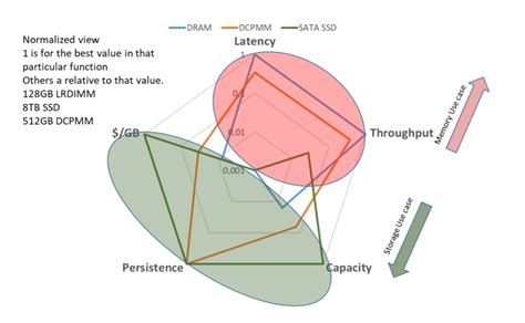 Graphical Representation Of The Memory And Storage Spaces In Terms Of