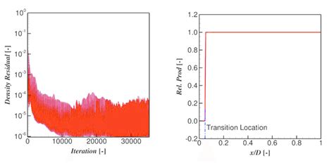 Density Residual Convergence Left And Normalized Turbulent Production