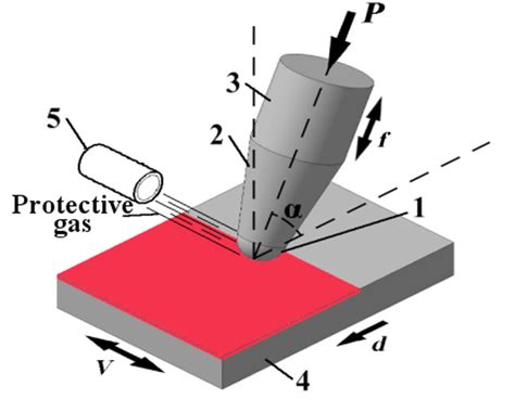 Ultrasonic Impact Frictional Treatment Scheme Download Scientific Diagram