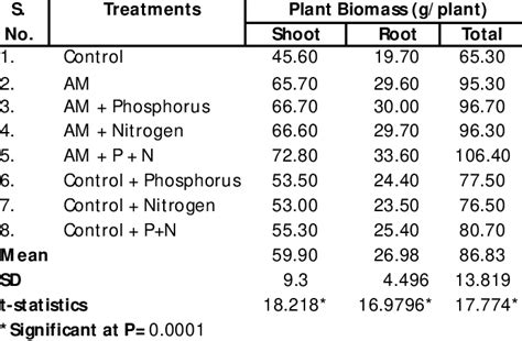 Biomass Dry Matter Production Gplant In Acacia Nilotica Under Am