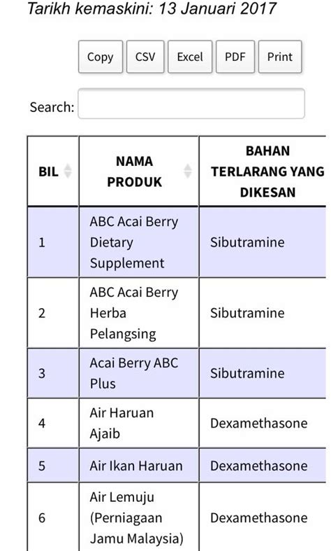 Senarai 162 Produk Yang Tidak Berdaftar Di Kkm Dan Dikesan Ada