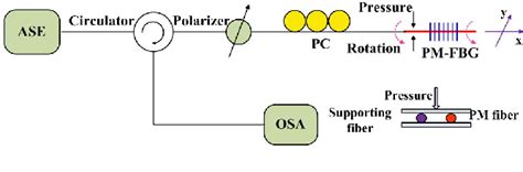Figure 1 From Orthogonal Polarization Coupling For Transverse Strain