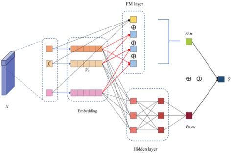 The Structure Of The Deepfm Module Download Scientific Diagram