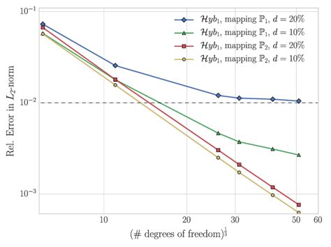 Influence Of Tetrahedra Mappings At Non Conforming Interfaces On The Download Scientific