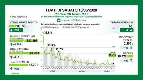 Coronavirus Il Bollettino Del 13 Giugno Di Regione Lombardia