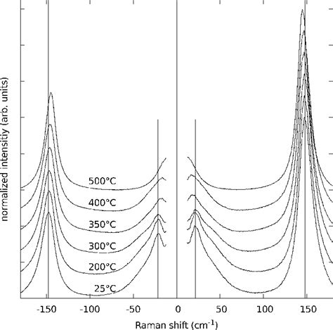 Room Temperature Low Frequency Raman Spectra Of The Tio 2 Samples