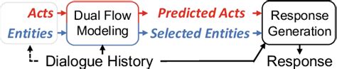 Figure 2 From Medical Dialogue Generation Via Dual Flow Modeling Semantic Scholar