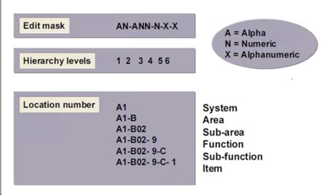 Sap Pm Functional Location Sap Mm Pp Qm Pm Sd