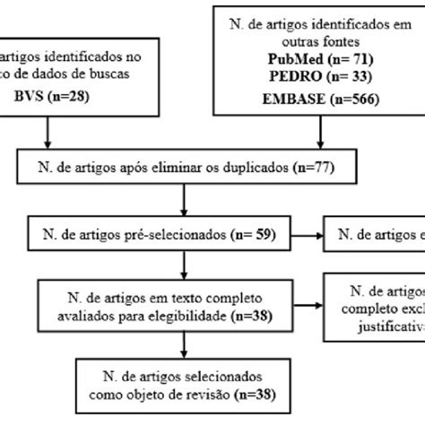 Fluxograma Do Processo De Seleção Dos Estudos Segundo O Prisma