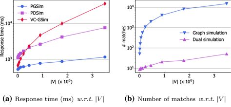 Weak Scaling Of The Parallel Algorithms Note The Y Axis Is On Log