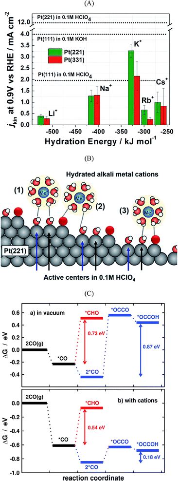 Revealing The Nature Of Active Sites In Electrocatalysis Chemical Science RSC Publishing DOI