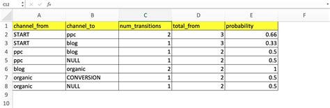 Last Click City Markov Chain Attribution Model