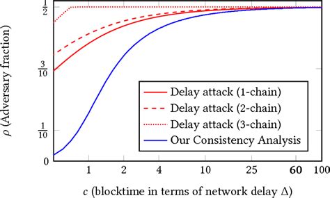 Figure 1 From A Better Method To Analyze Blockchain Consistency Semantic Scholar