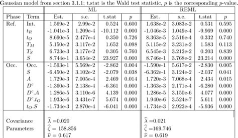 estimates from the ml and reml model fit to absolute level data of the