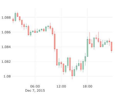 Open High Low Close Candlesticks Of The EUR USD FOREX Trading Pair