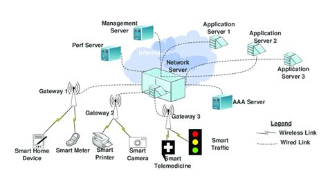 A Simple Lpwan Architecture Download Scientific Diagram