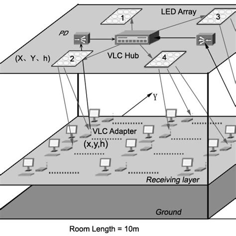 Pdf Application Analysis Of Indoor Visible Light Communication System