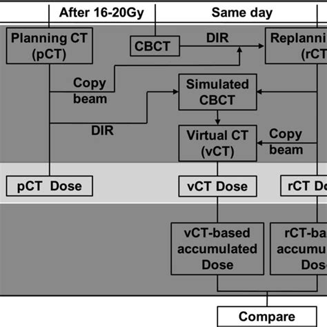 The Approach Of Dose Of The Day Calculation Based On CBCT And DIR