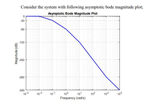A To Obtain The Transfer Function Of The System B Chegg