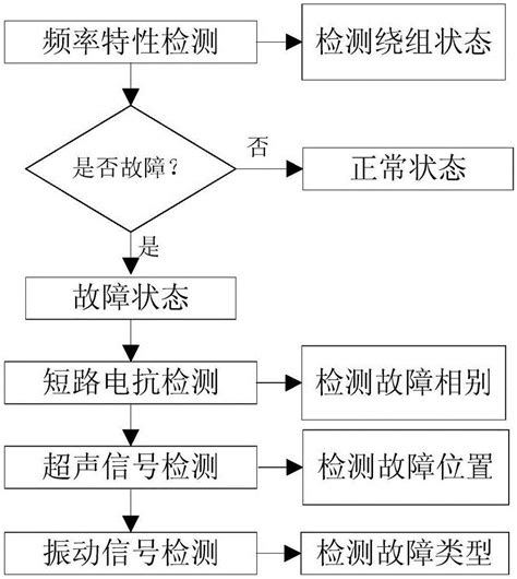 Power Transformer Winding Deformation State Multi Information Detection Method And Device