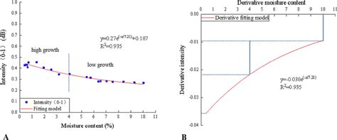 Fitting A And Derivative B Relationships Between The Laser