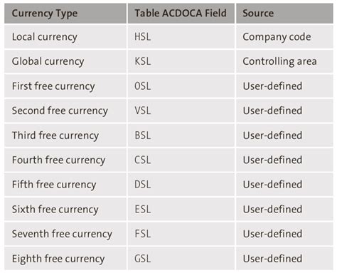 defining currency types for the general ledger in sap s 4hana