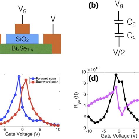 A Device Schematic B Gate Capacitance Schematic C Gate Download Scientific Diagram