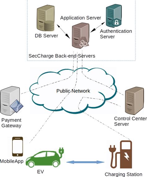 Implementation Of Seccharge Ev Charging System Download Scientific