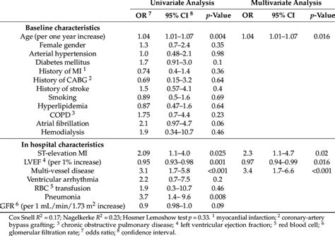 Logistic Regression Model For Predicting Hospitalization Lengths ≥8